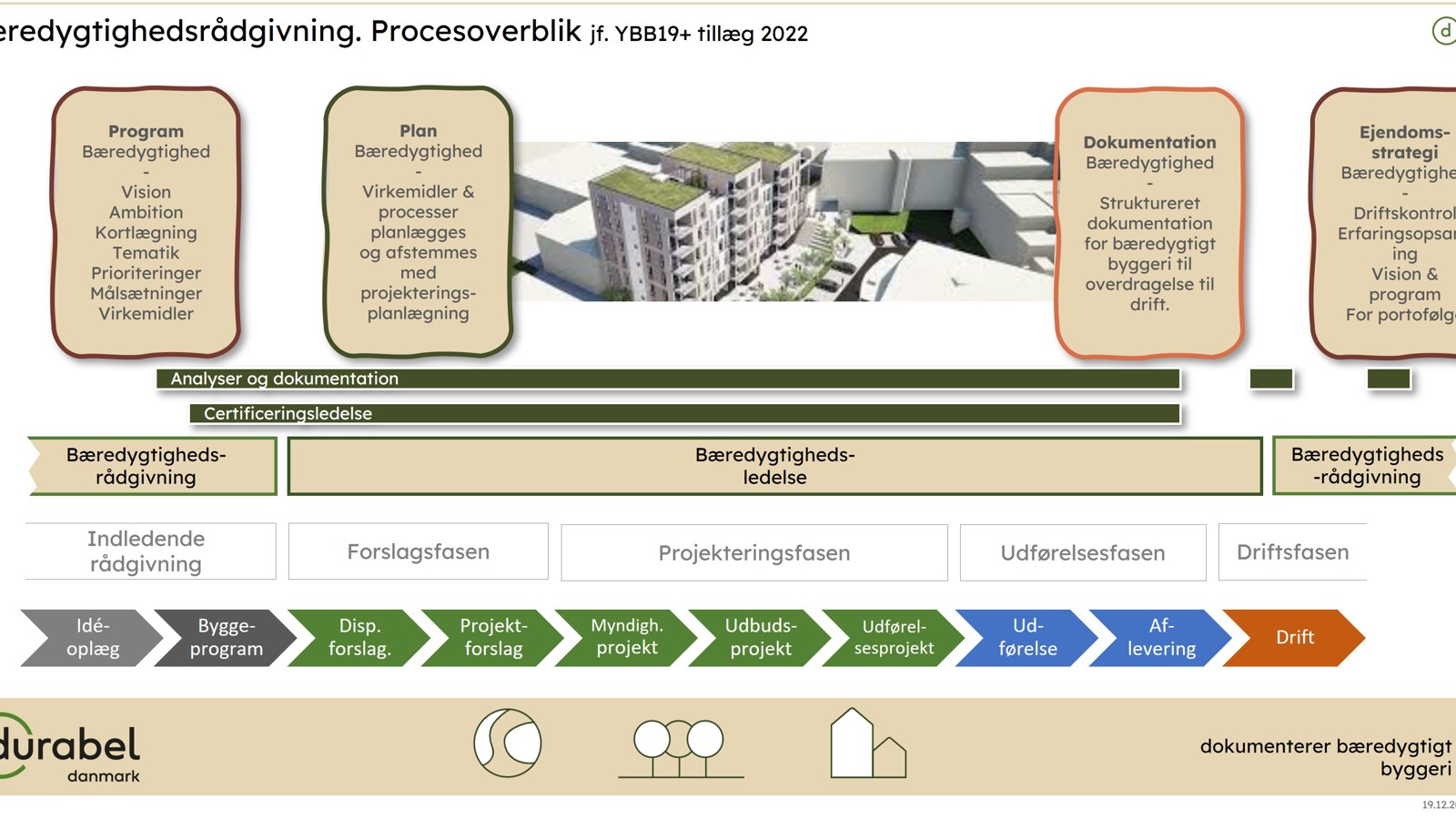 I Durabel deler vi viden om byggeri