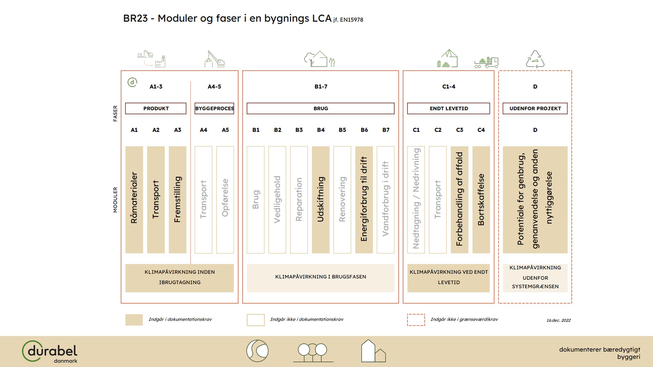 Et overblik over moduler og faser i LCA | Durabel